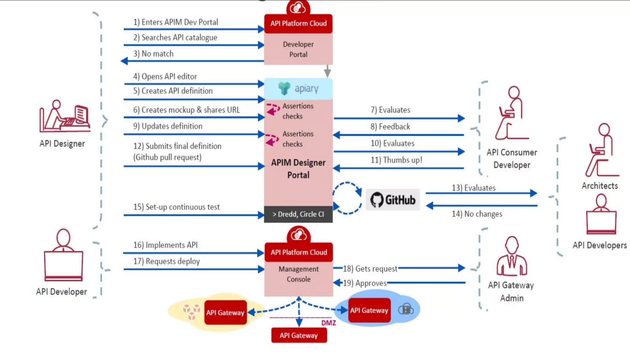 Extend soa with api management Sangam18 | PDF | Cloud Computing | Internet