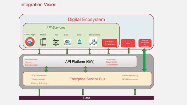 Extend soa with api management Sangam18 | PDF | Cloud Computing | Internet
