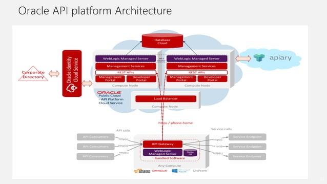 Extend soa with api management Sangam18 | PDF | Cloud Computing | Internet