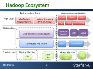 Extend starfish to Support the Growing Hadoop Ecosystem | PPT