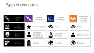 Extend The Power Platform with Custom Connectors - CollabDays NL 2022 | PDF | Computing ...