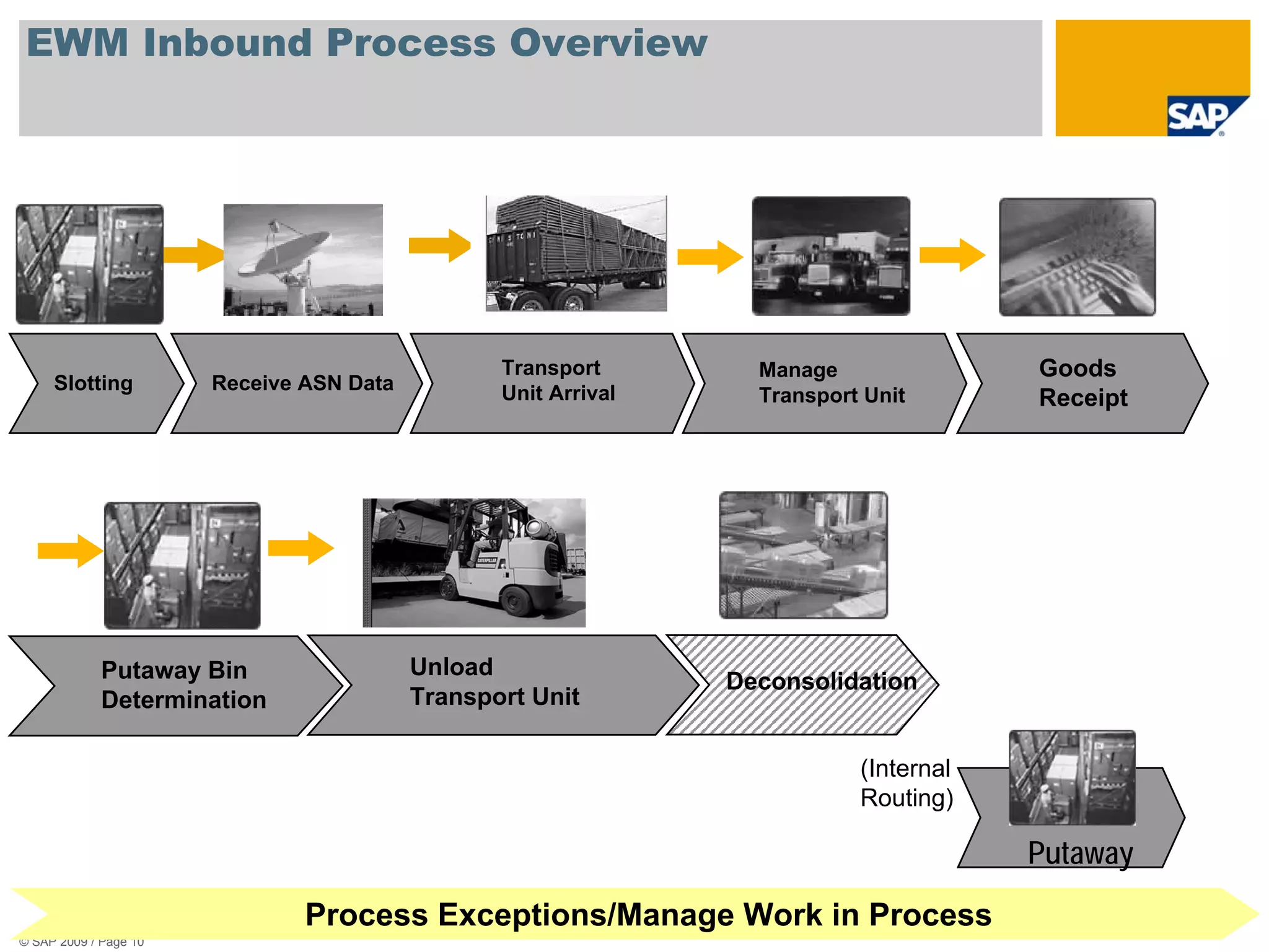 Extened warehouse management EWM | PDF