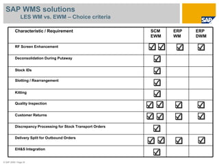 Extened warehouse management EWM | PDF