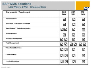 Extened warehouse management EWM | PPT