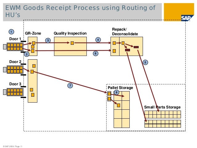 Extened warehouse management EWM