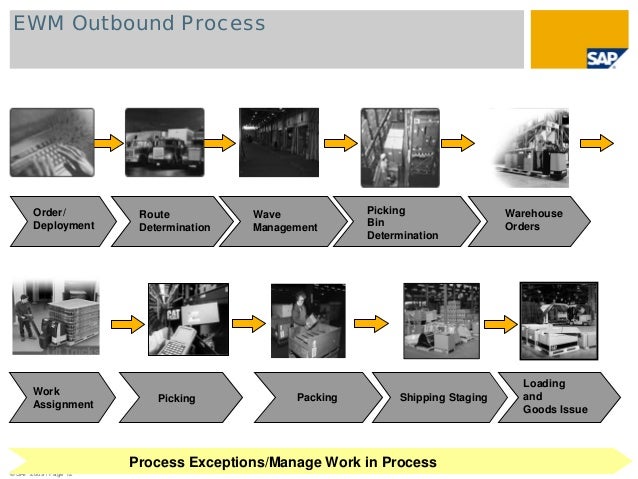 Extened warehouse management EWM