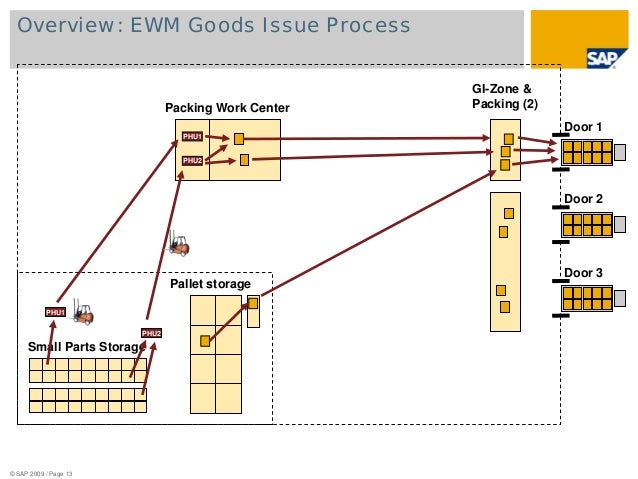 Extened warehouse management EWM