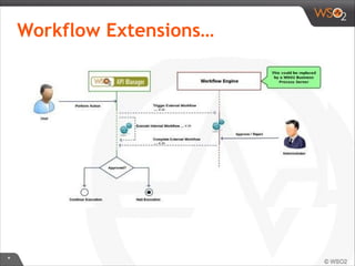 Extensible Api Management with WSO2 API Manager | PPT