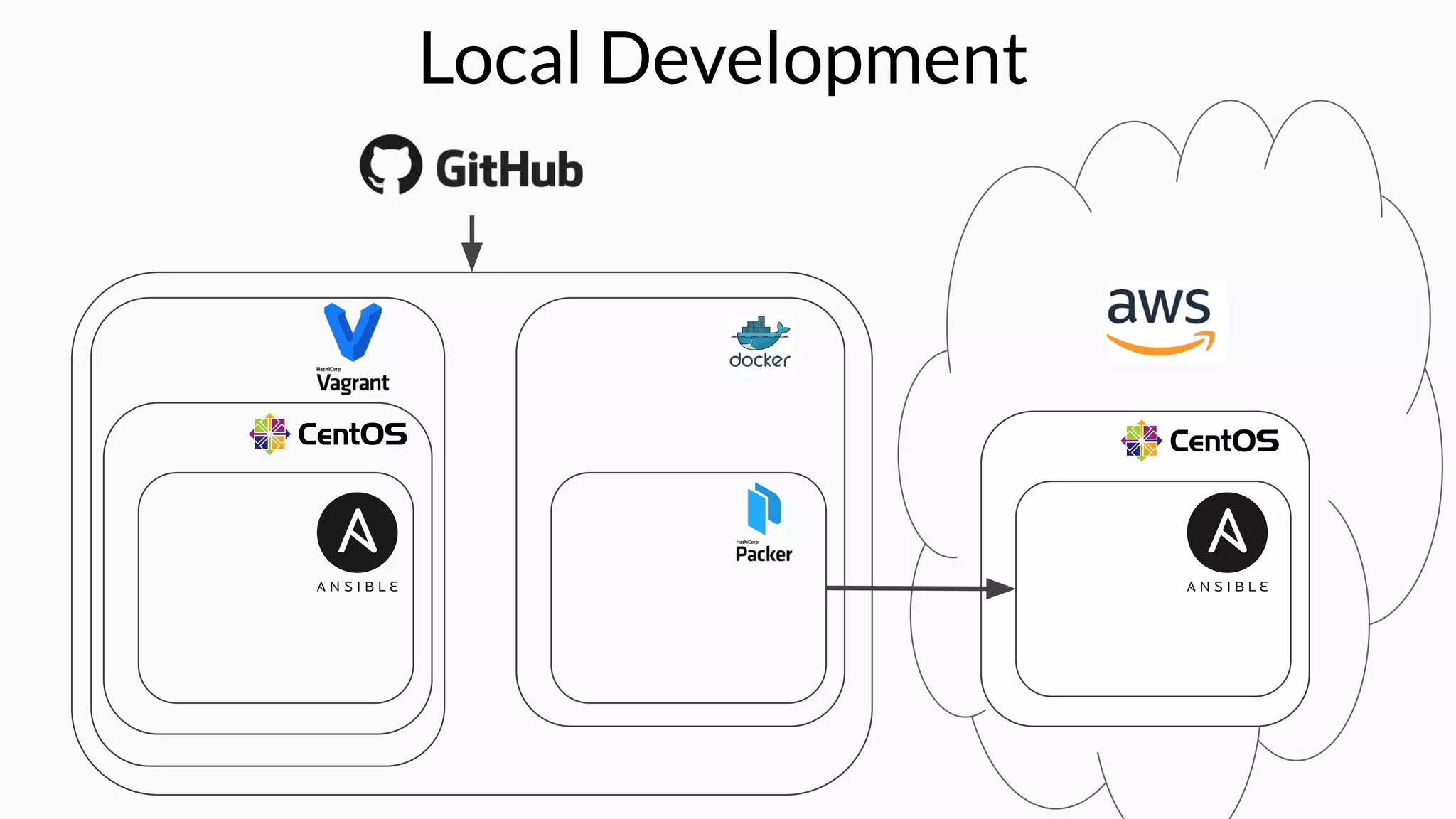 Extensible Dev Secops Pipelines With Jenkins Docker Terraform And A