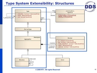 Extensible and Dynamic Topic Types for DDS | PPTX