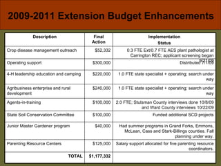 Extension | PPT | Agriculture | Industries