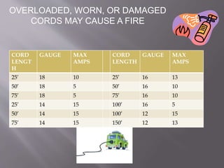 Extension cord safety | PPTX