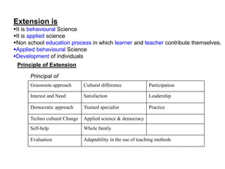 Extension Education_2065.ppt