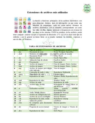 Extensiones más utilizadas | DOCX