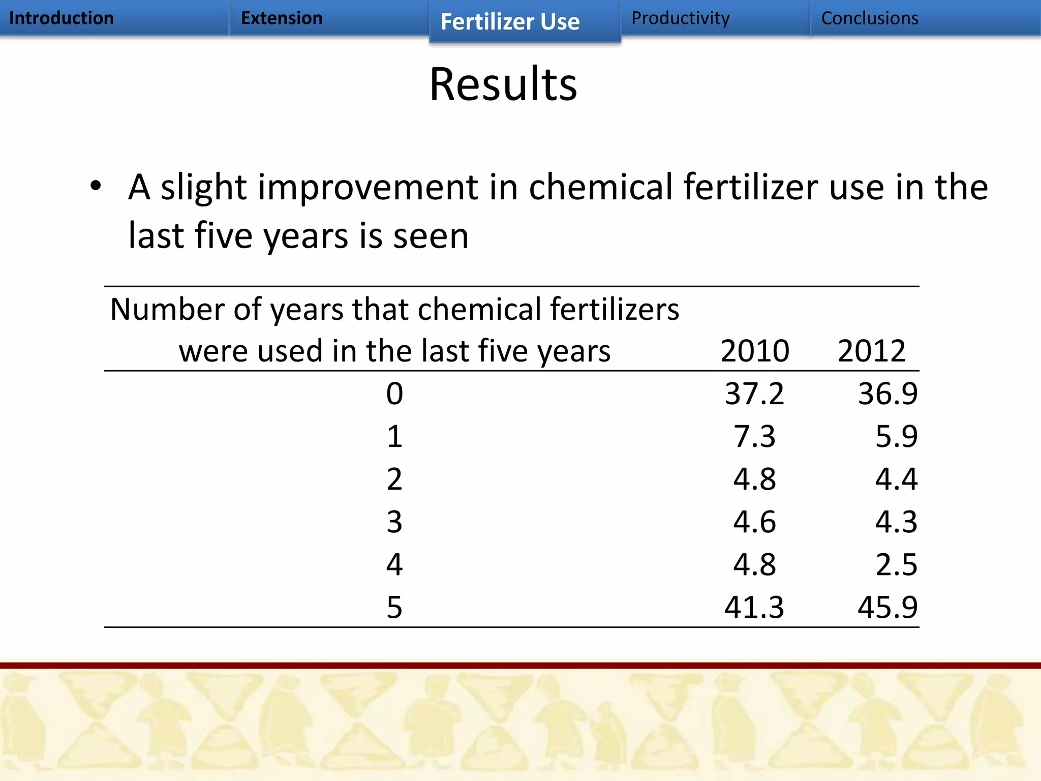 Extension, fertilizer use, and agricultural productivity in ...