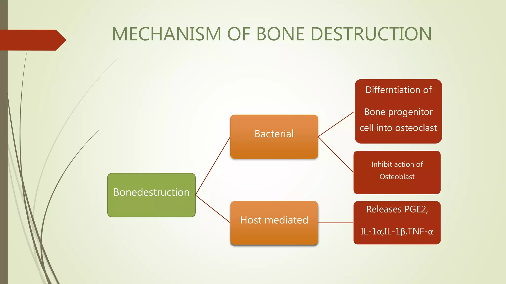 Extension of inflamation from gingiva to periodontal tissues and bone ...