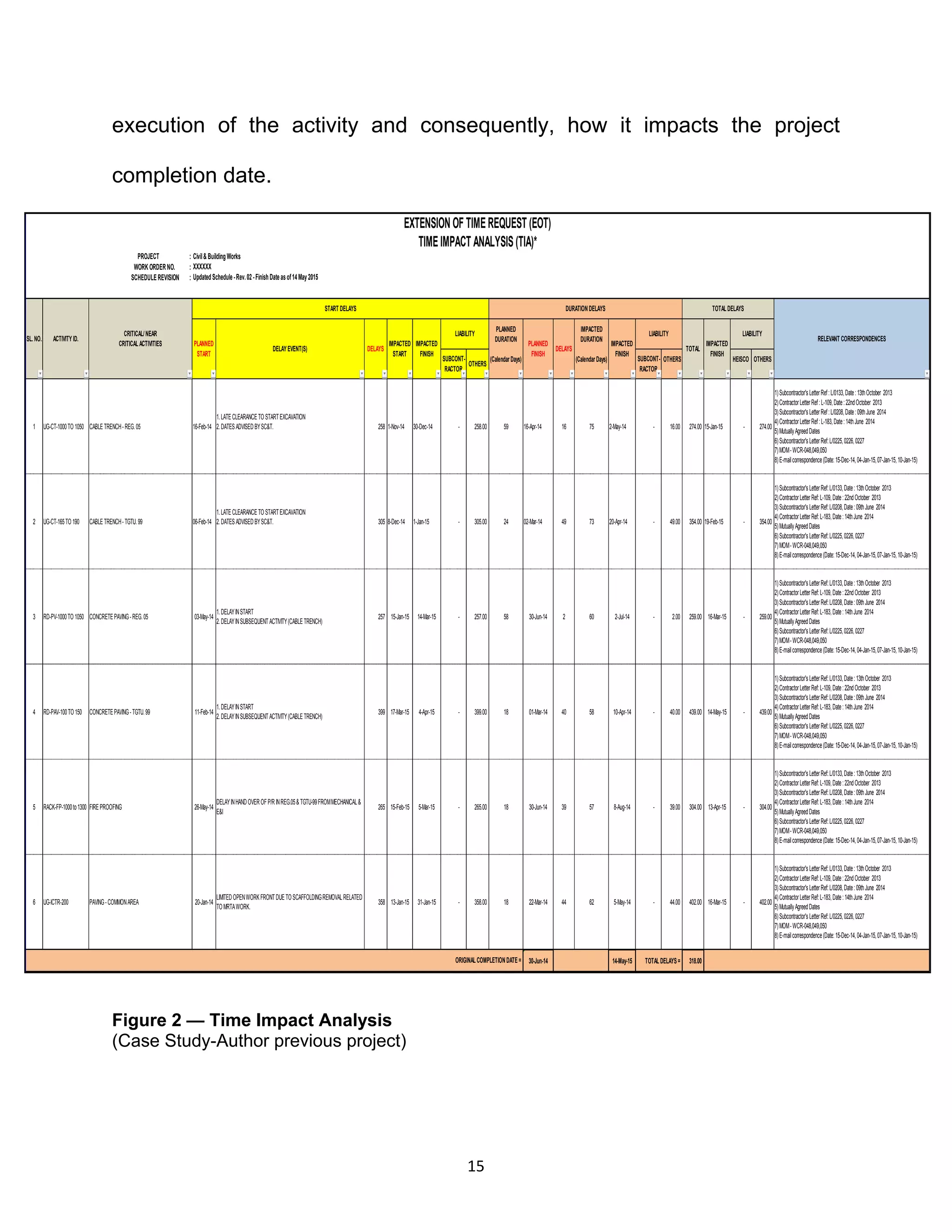 EXTENSION OF TIME CLAIMS IN OIL AND GAS CONSTRUCTION PROJECTS | PDF