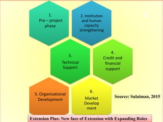 Extension plus | PPT