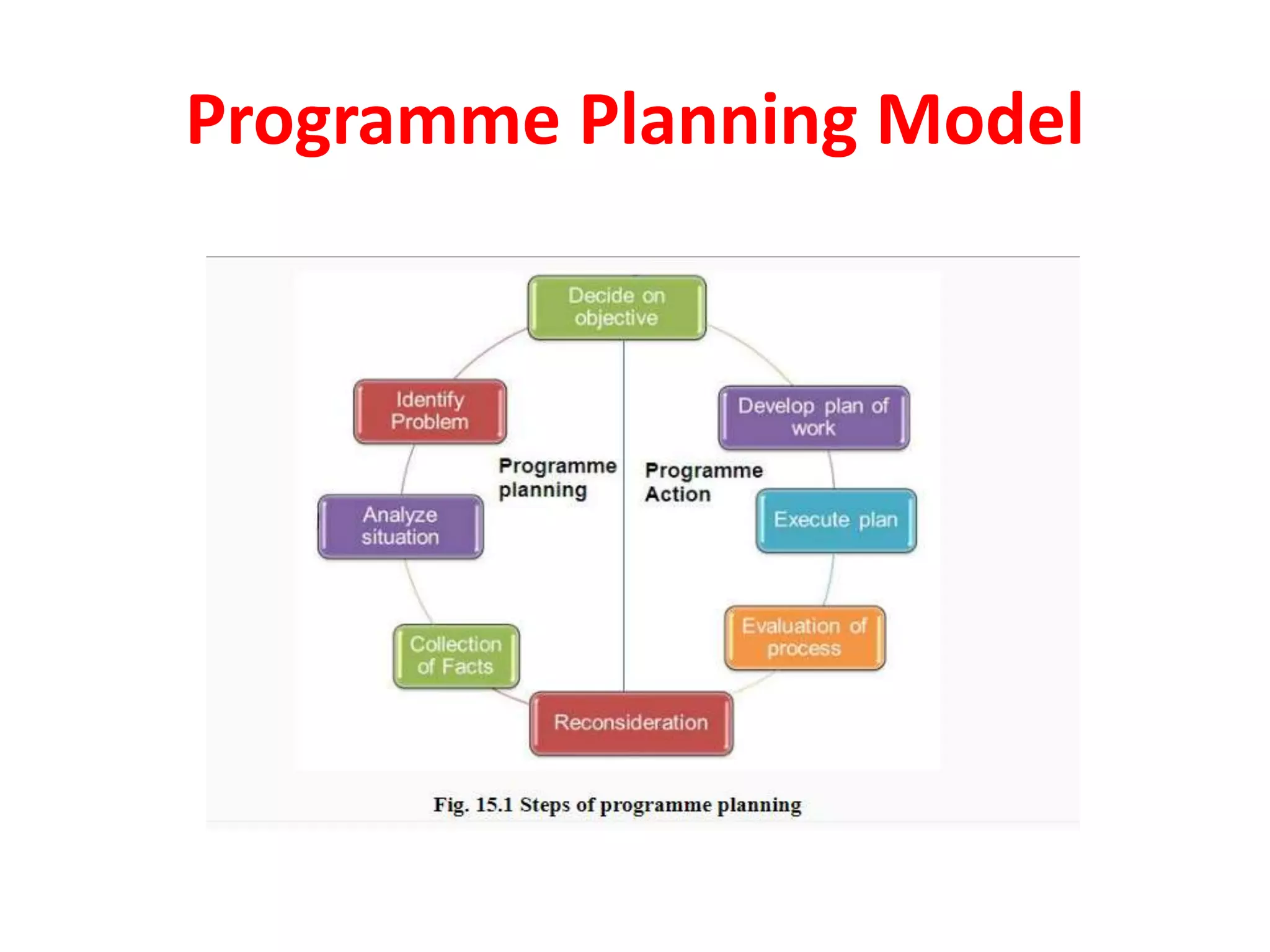 Extension programme planning | PPTX