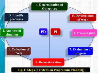 EXTENSION & PROGRAMME PLANNING.ppt