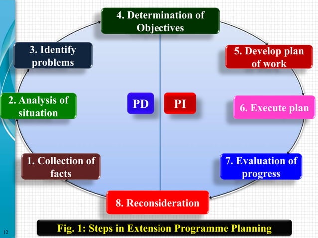 EXTENSION & PROGRAMME PLANNING.ppt | Business | Business and Finance