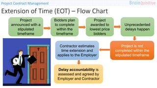 Extensions of Time - Contract Management | PPTX