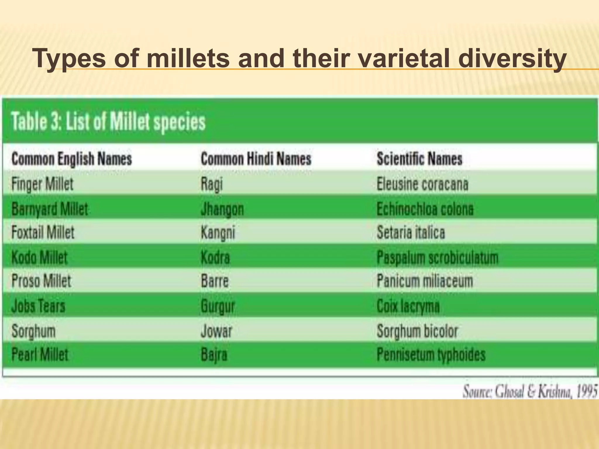 Extension strategies for popularizing millet | PPTX