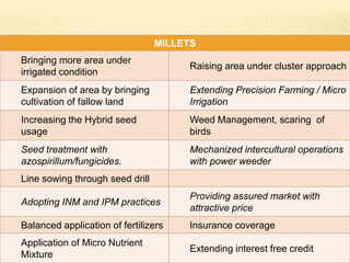 Extension strategies for popularizing millet | PPTX