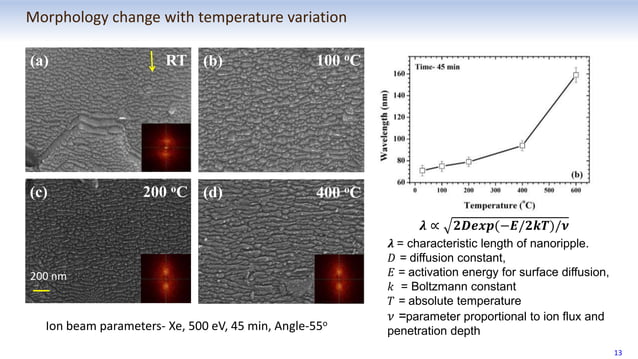Sputtering yield and nanopattern formation study of BNSiO2 (Borosil) at ...