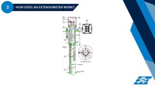 Extensometer: Types, How It Works, Applications | PDF