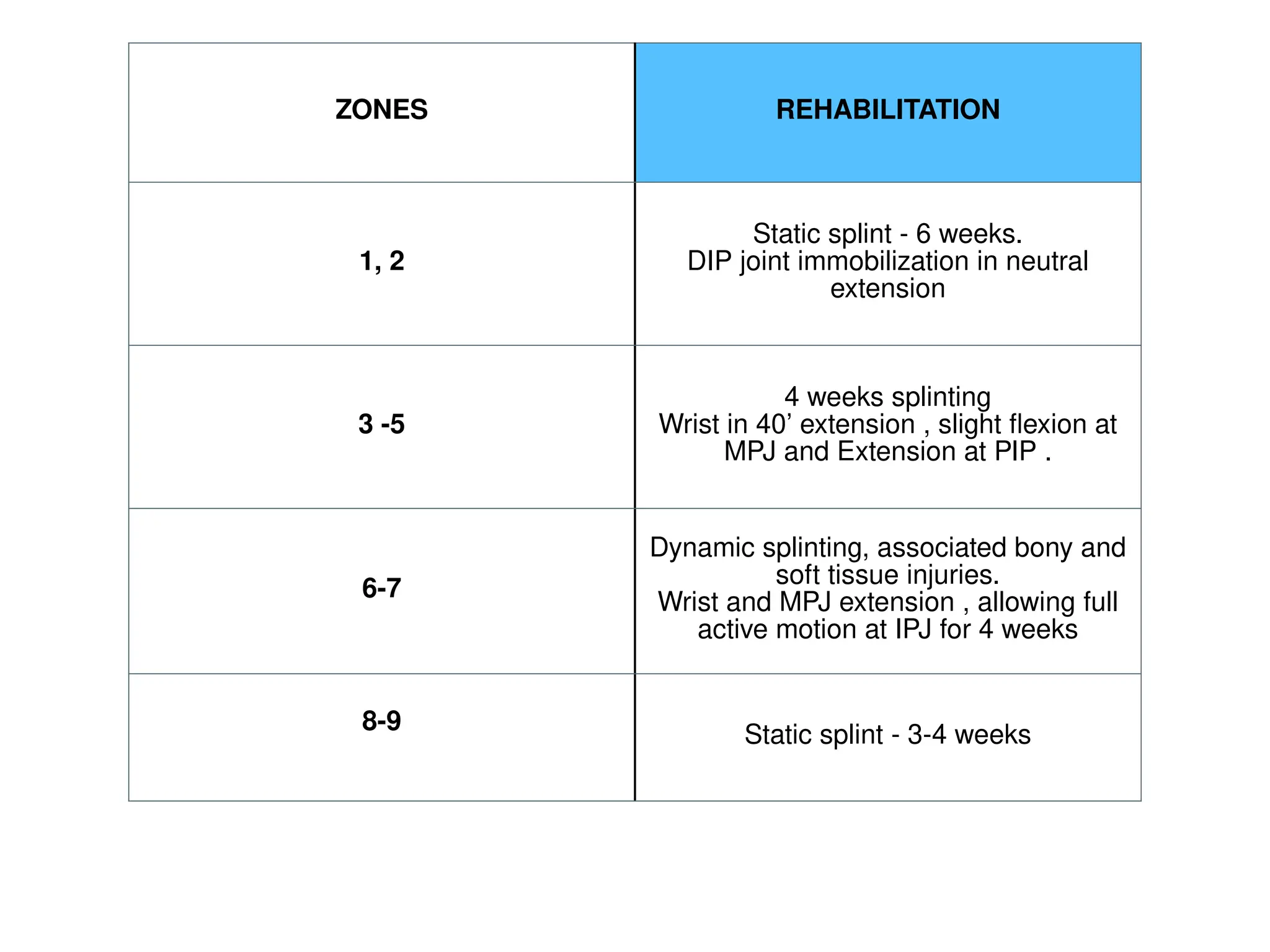Extensor tendon anatomy, injury and its mangement pptx | PPTX