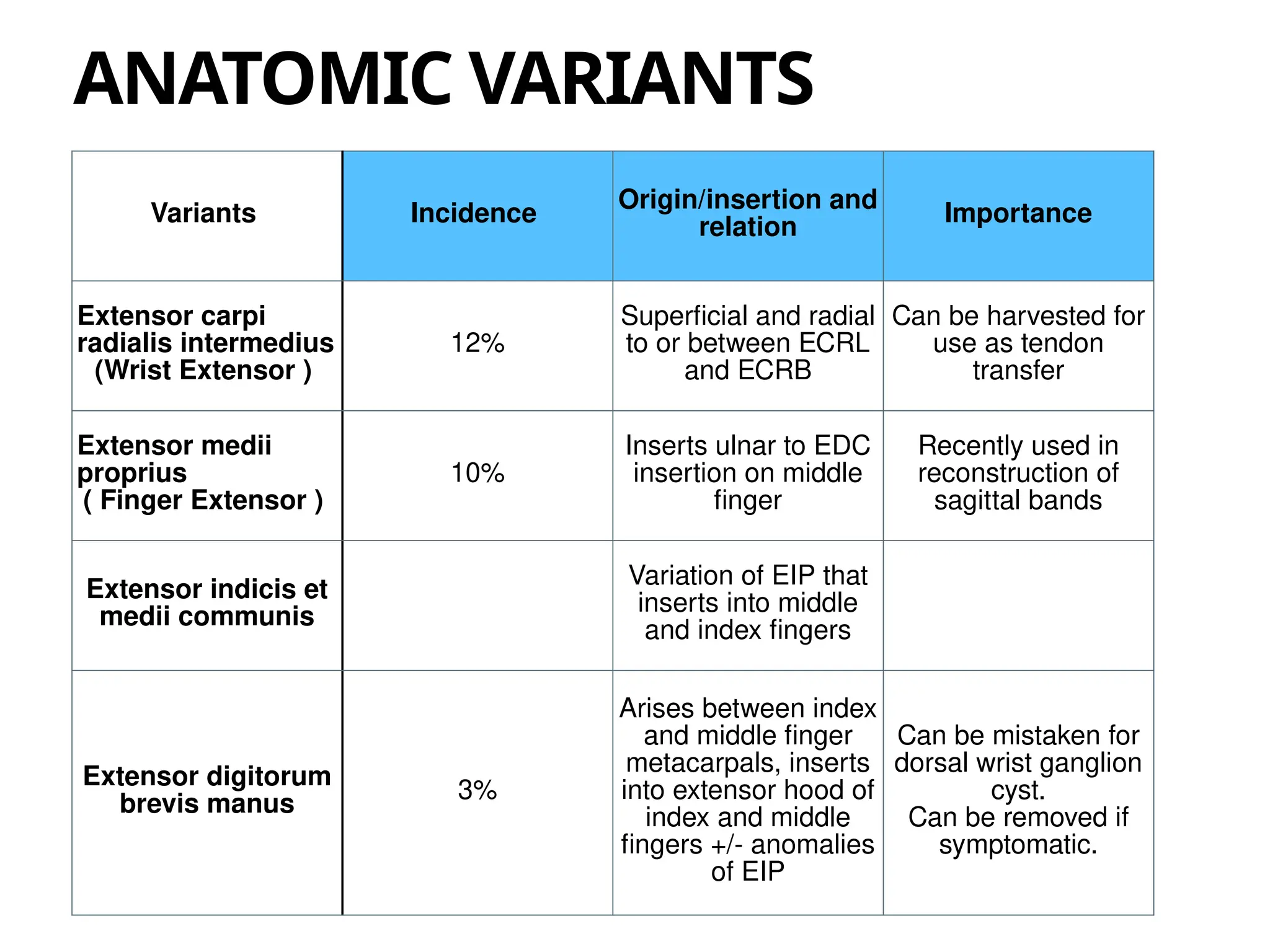 Extensor tendon anatomy, injury and its mangement pptx | PPTX
