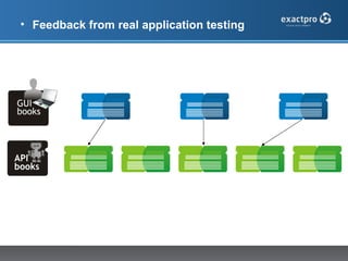 Extent3 exactpro testing_of_hft_gui | PPT | Computer Software and ...