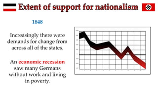Extent of support for German nationalism 1840s | PPTX