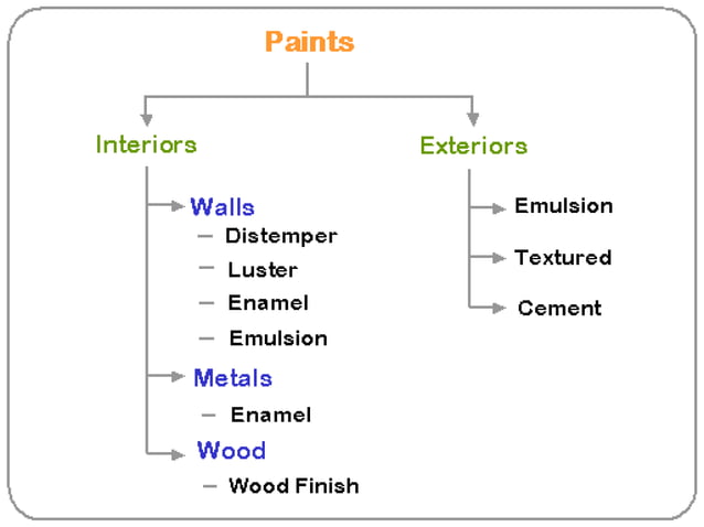 Exterior and interior Finishes- Building Construction | PPTX