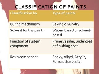 Exterior and interior Finishes- Building Construction | PPTX