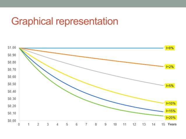 Discounting techniques of Time value of money | PPTX