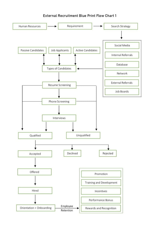 External Recruitment - Flow Chart Process | PDF