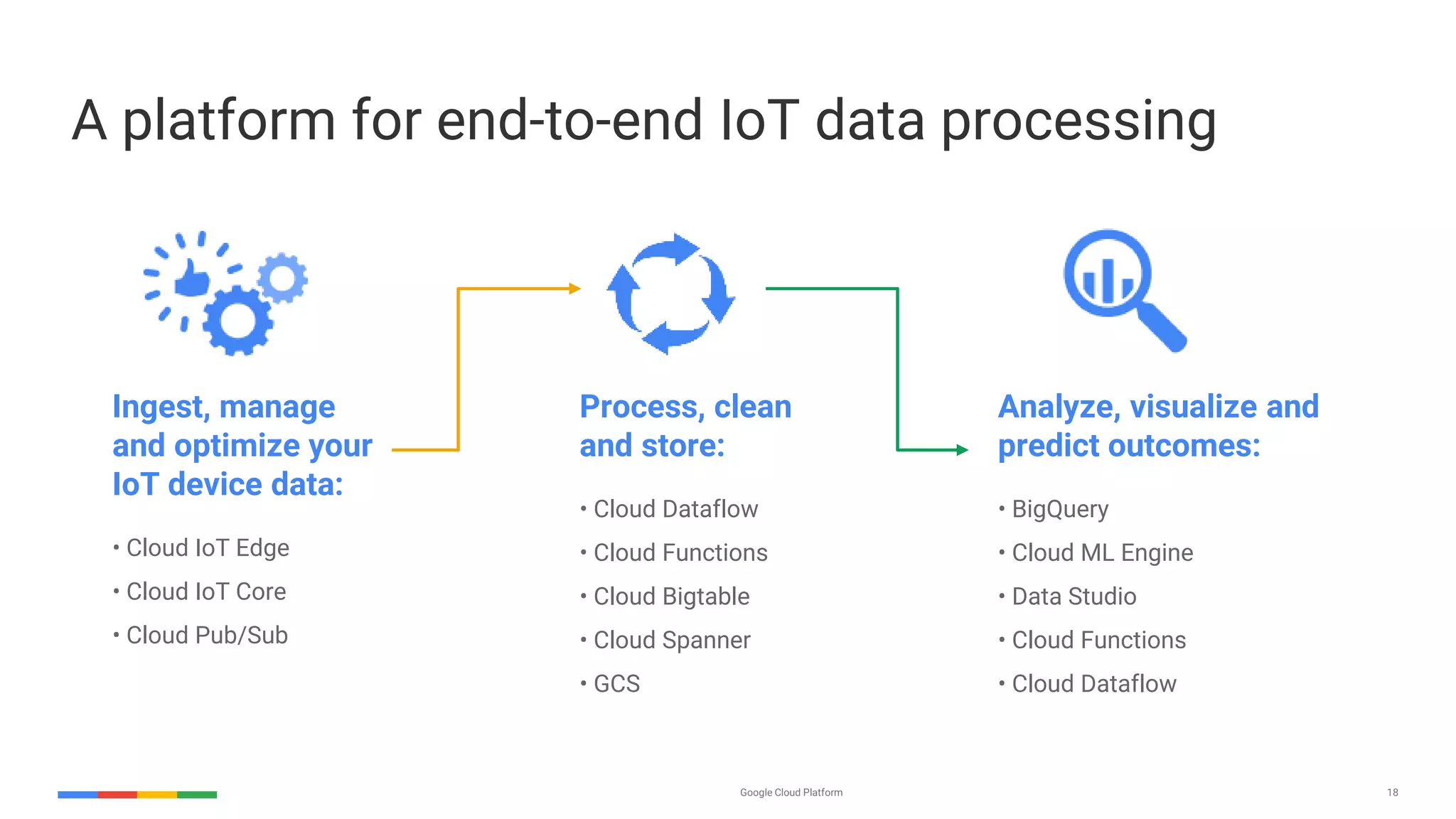 Google Cloud IoT Core | PPTX | Cloud Computing | Internet