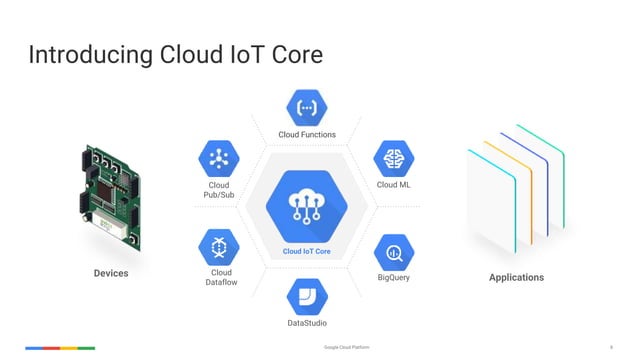 Google Cloud IoT Core | PPTX | Cloud Computing | Internet