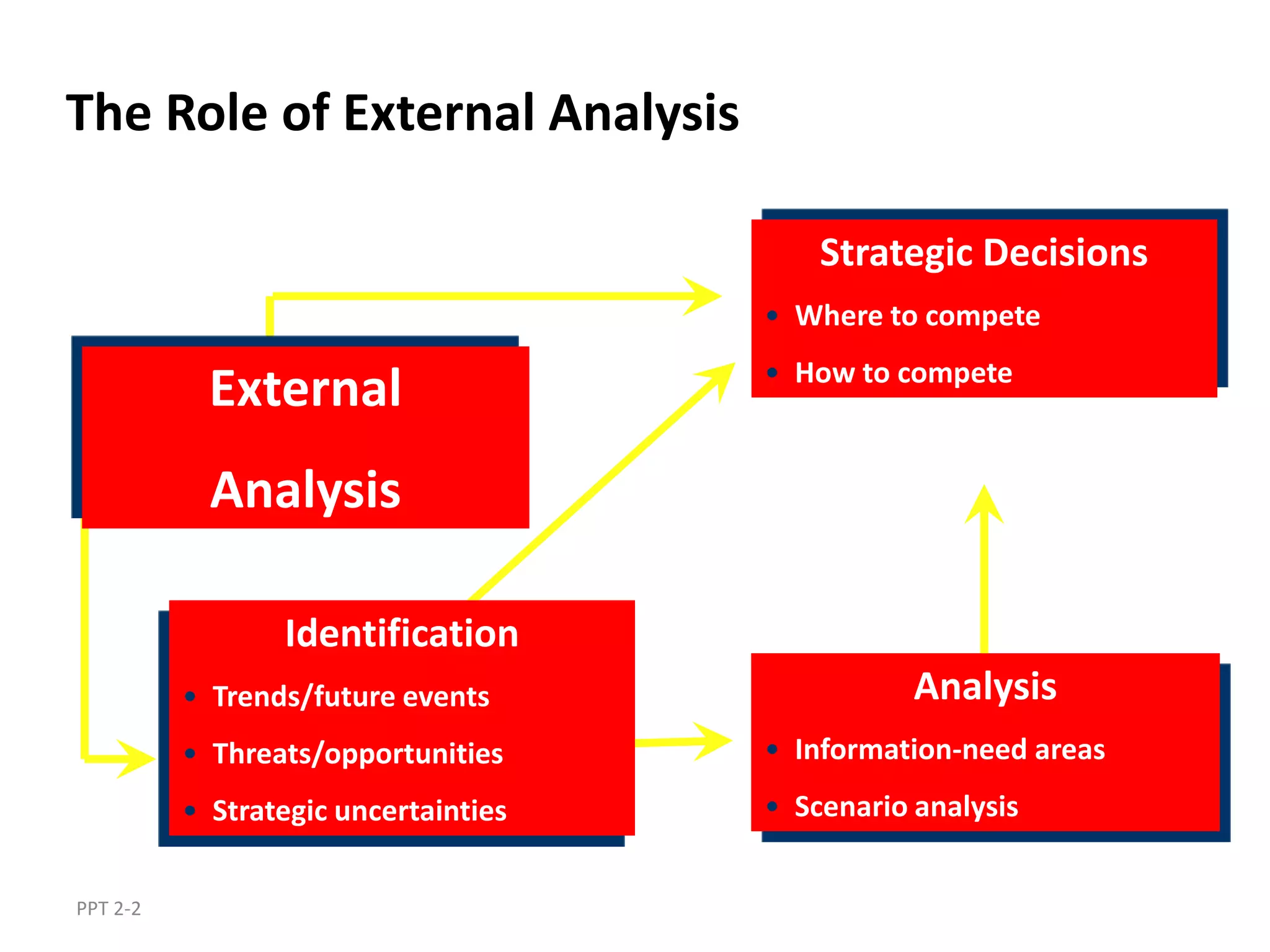 External analysis | PPT