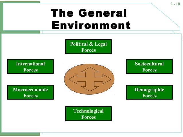External and internal enviornment (management) | PPT | Business ...