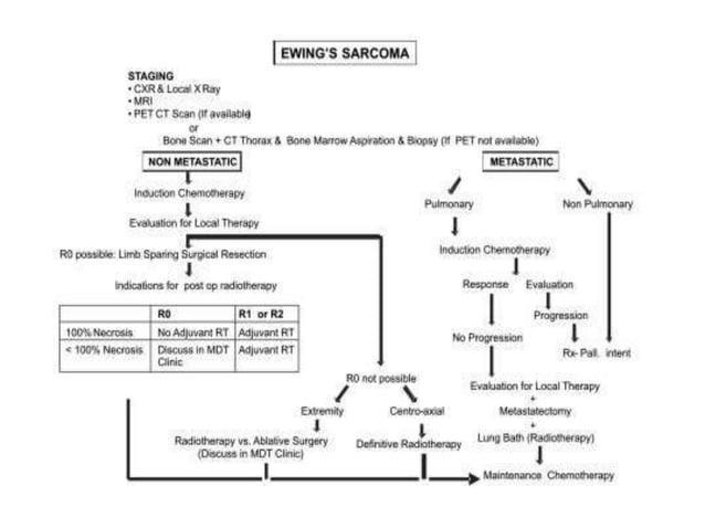 Management of ewings sarcoma & osteosarcoma | PPT
