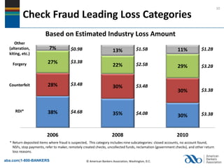 Check Fraud: Why are Losses Trending Down? | PPT