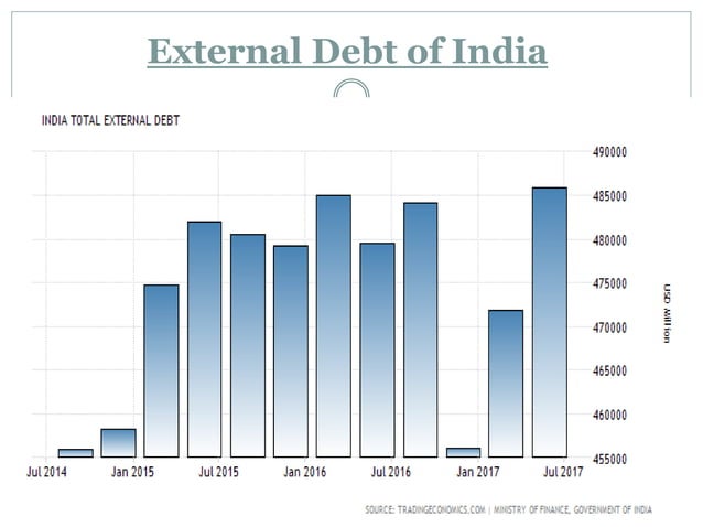 External debt of india | PPTX