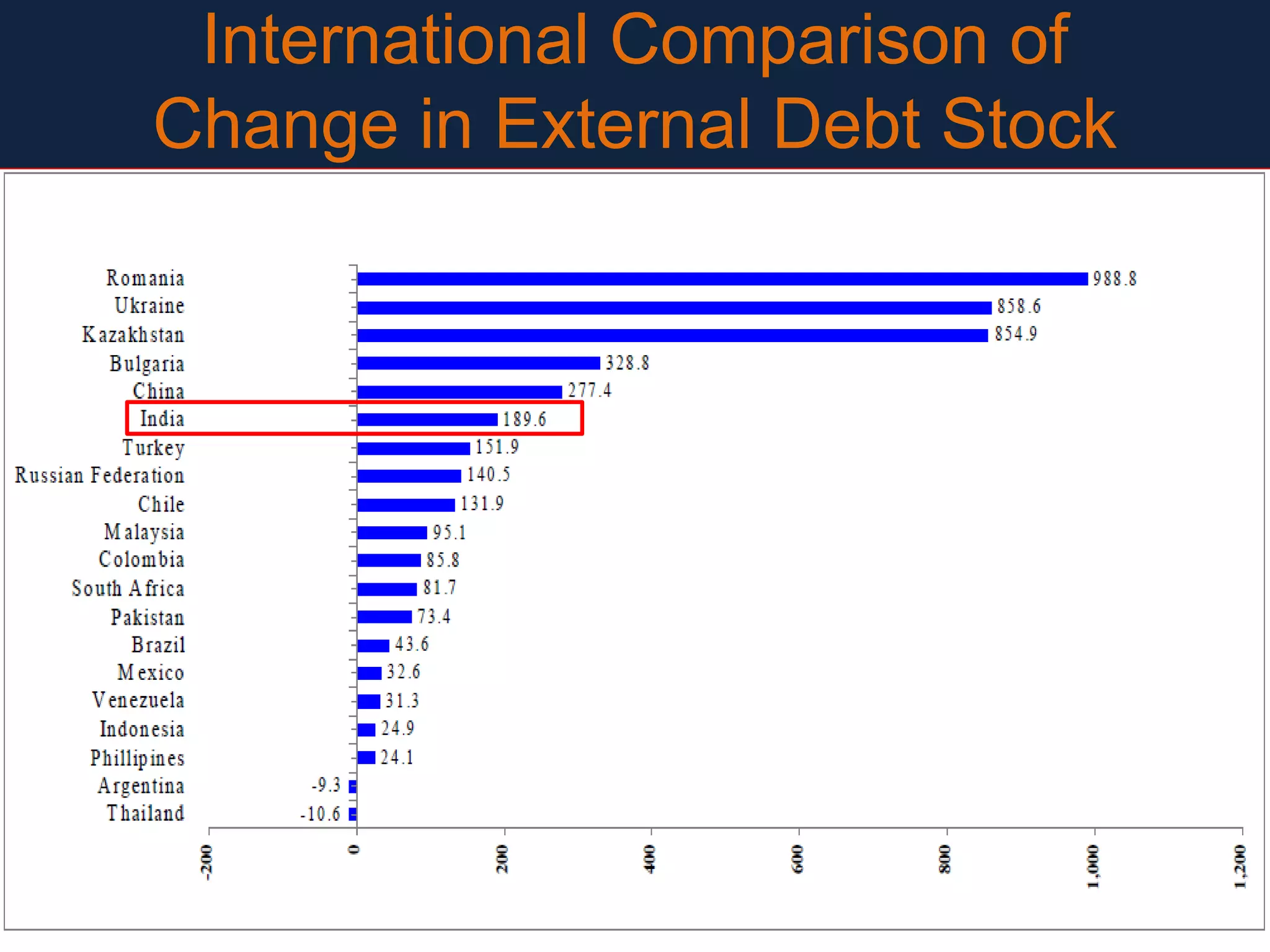 External debt of india kruti | PPTX