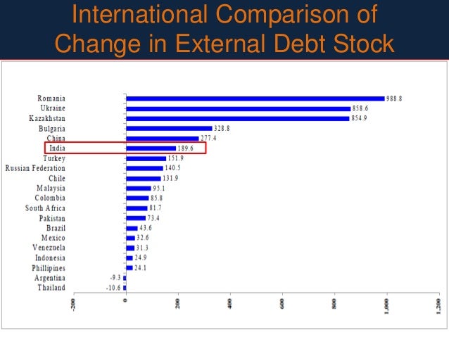 Indias External Debt