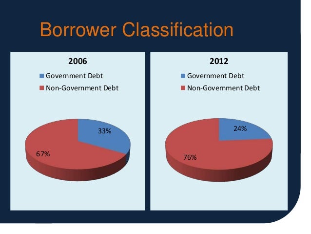 Indias External Debt