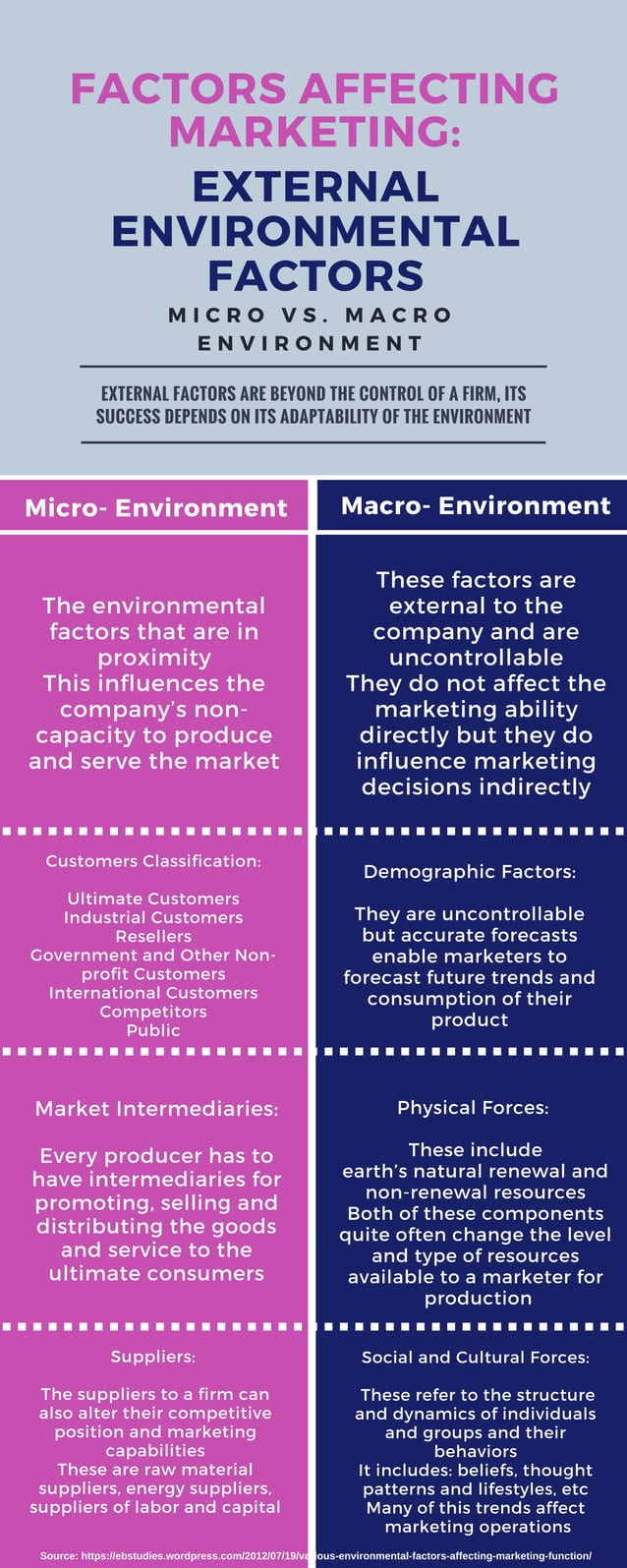 Factors Affecting Marketing: External Environmental Factors | PDF