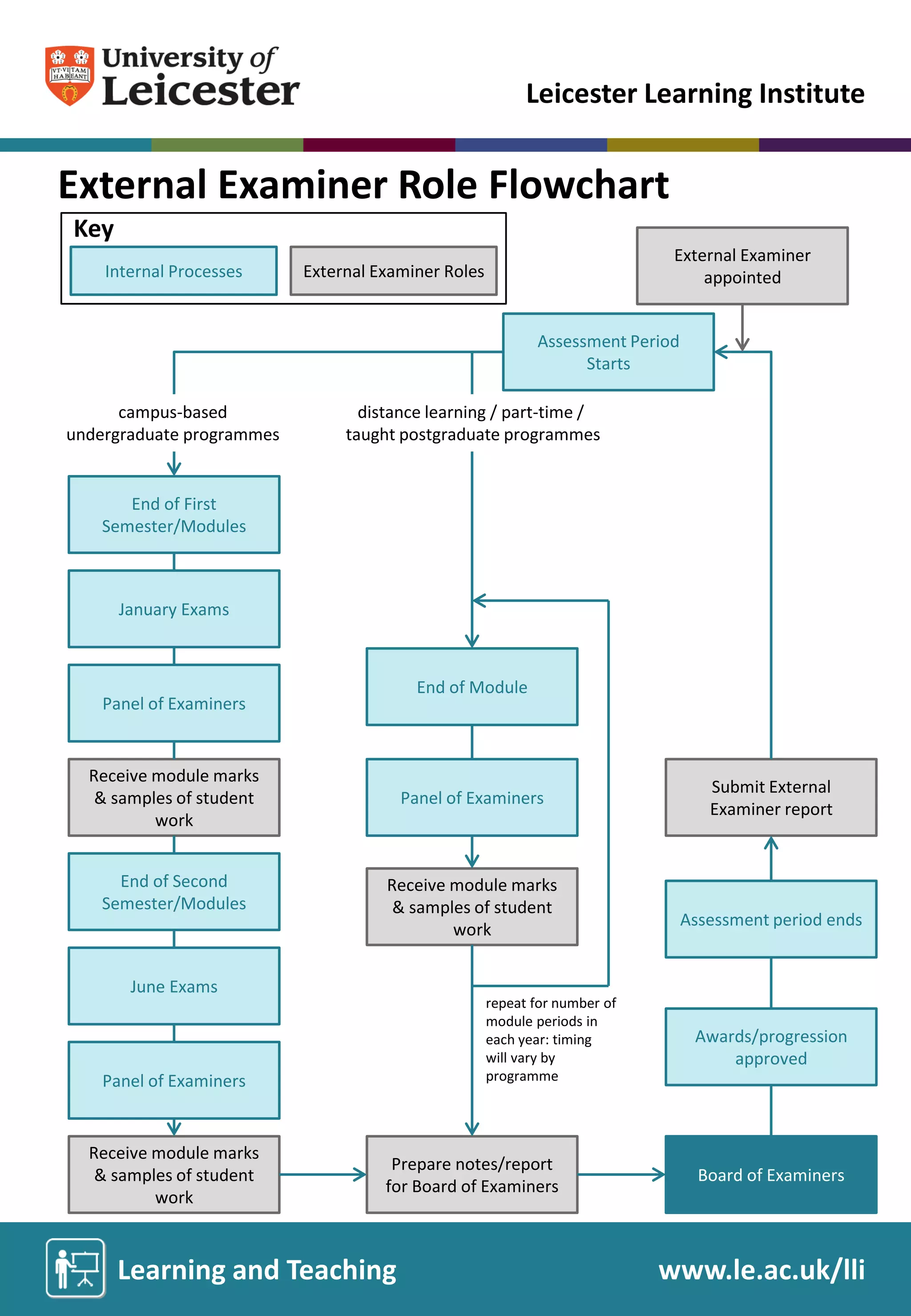 External examiner role flowchart | PDF